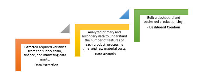 Manufacturing Pricing Analytics Helps Client Improve Marketing