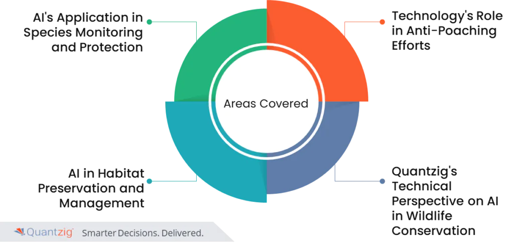 Transformative Impact : Revolution with AI Wildlife Conservation