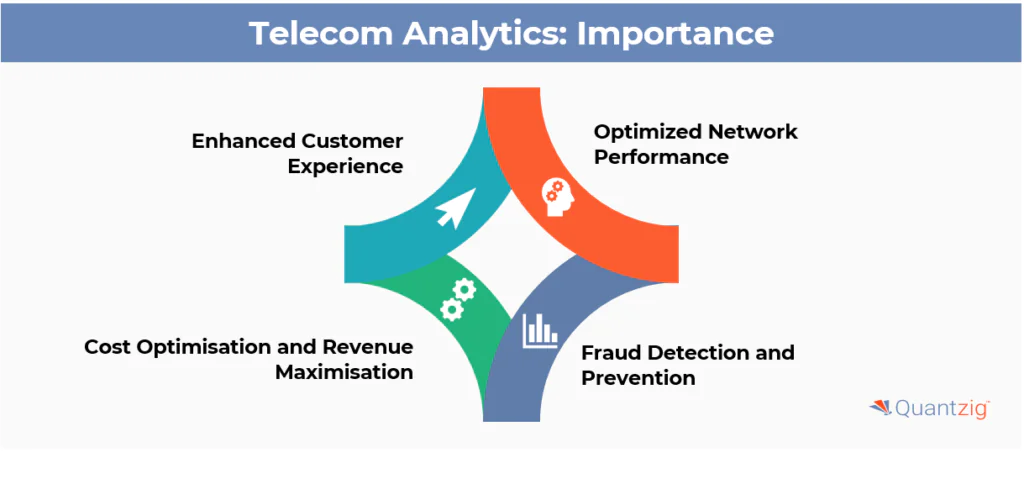 Case Study: Telecom Analytics with Customer Lifetime Value Insights