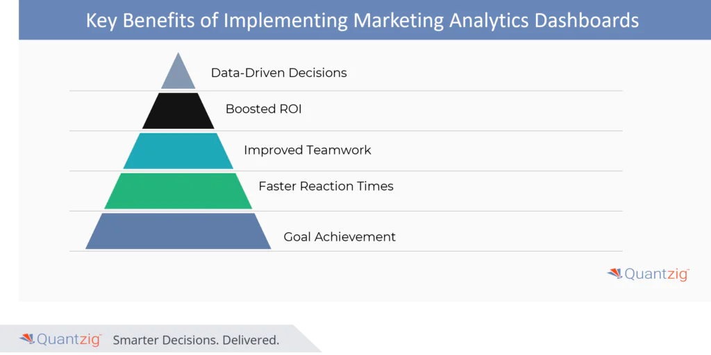 The Power of Marketing Analytics Dashboards for Driving Success