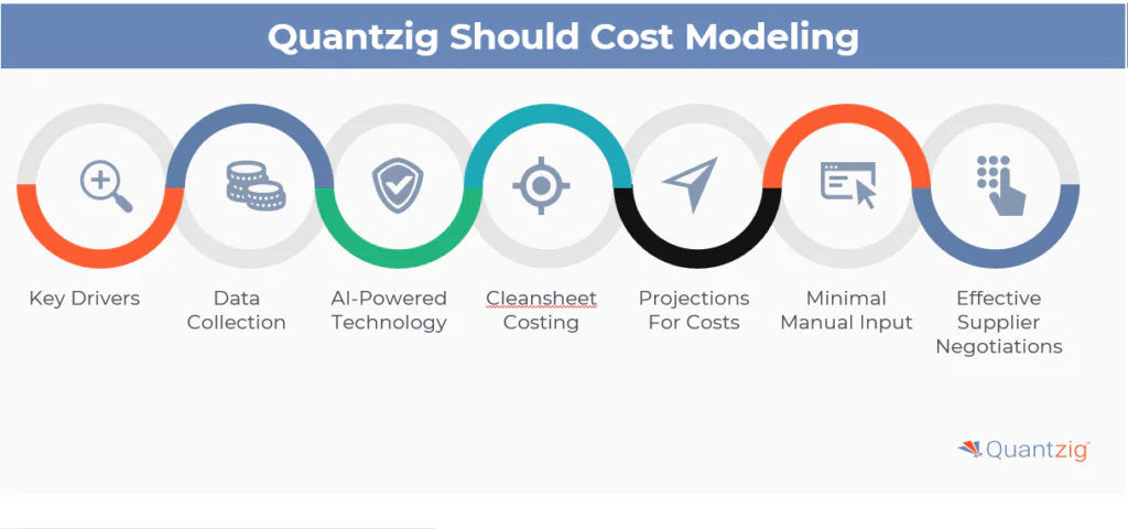 Revitalizing Negotiations - How Should Cost Modeling Works
