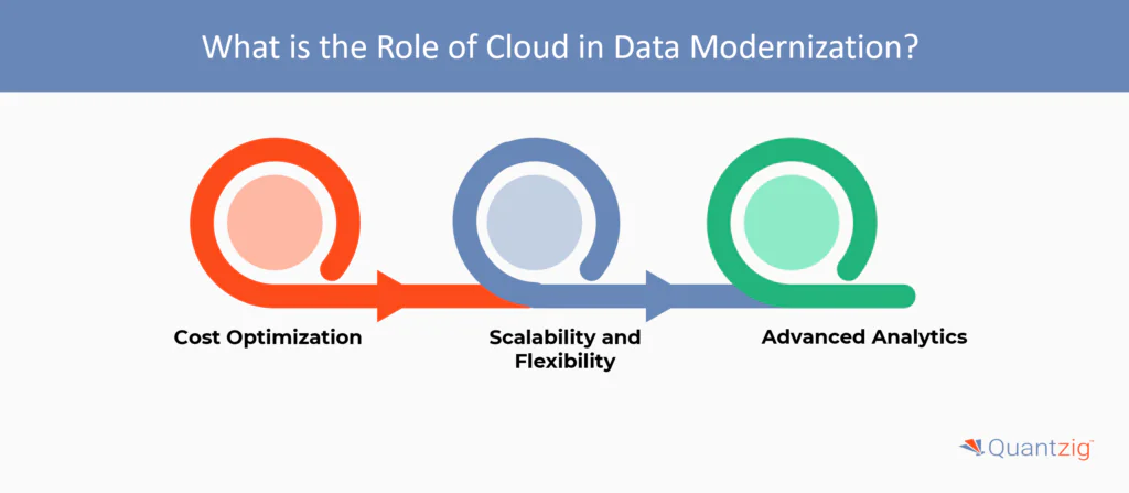 Data Modernization Benefits: Definition, Examples, Strategy