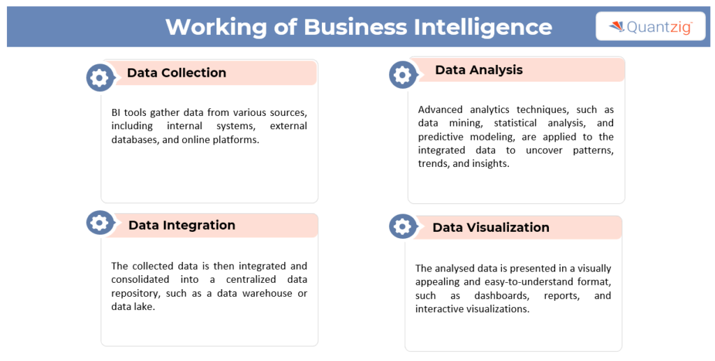 Leveraging AI in Business Intelligence: Enterprise BI Program