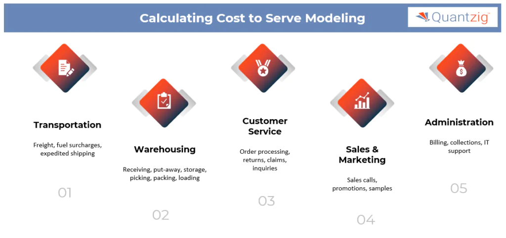 Profitable Supply Chain with Cost to Serve Analysis